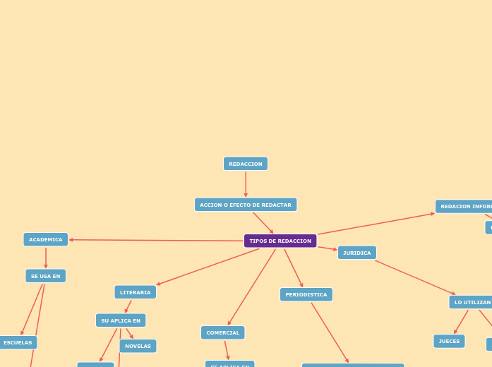 REDACCION - Mind Map